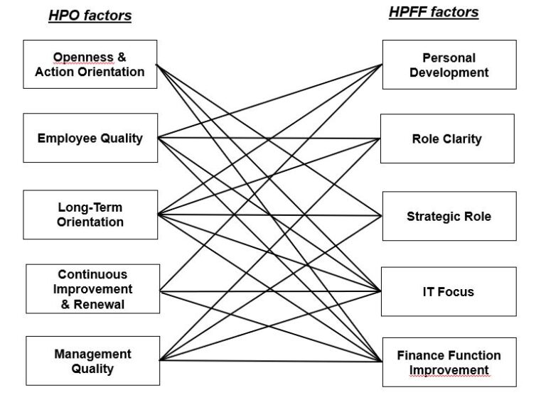 Framework: what are the characteristics of a High-Performance Finance ...